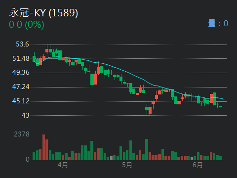 1589 永冠-KY - 咪咪、永冠試搓漲停耶！！｜CMoney 股市爆料同學會