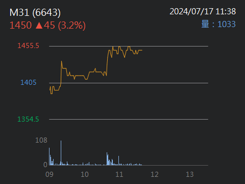 6643 M31 - 把M31換成創意、我真是吃太飽...｜CMoney 股市爆料同學會