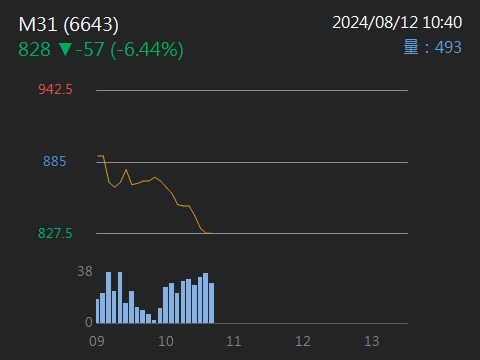 6643 M31 - 撿零股 撫慰受傷心靈 ｜CMoney 股市爆料同學會