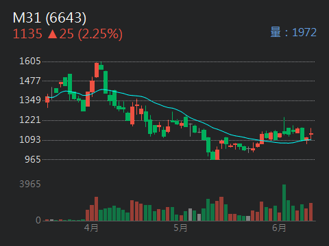 6643 M31 - M31(6643-TW): 從...｜CMoney 股市爆料同學會