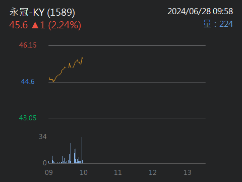 1589 永冠-KY - 咪咪！ 永冠大漲1元啦！｜CMoney 股市爆料同學會