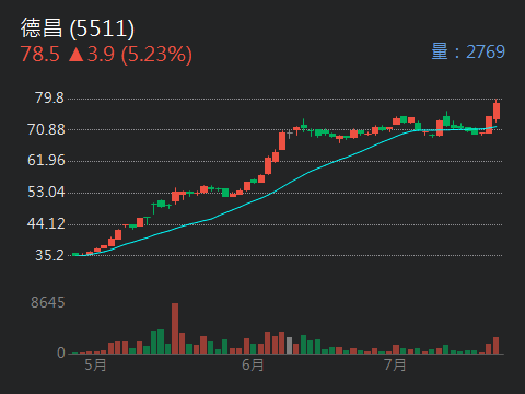 5511 德昌 - https://www.you...｜CMoney 股市爆料同學會