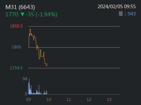 6643 M31 - 2500見｜CMoney 股市爆料同學會