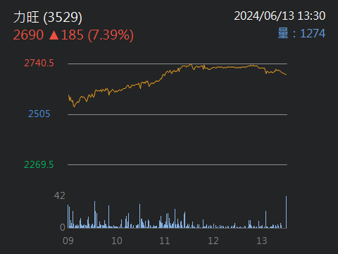 3529 力旺 - 除權息行情開跑｜CMoney 股市爆料同學會