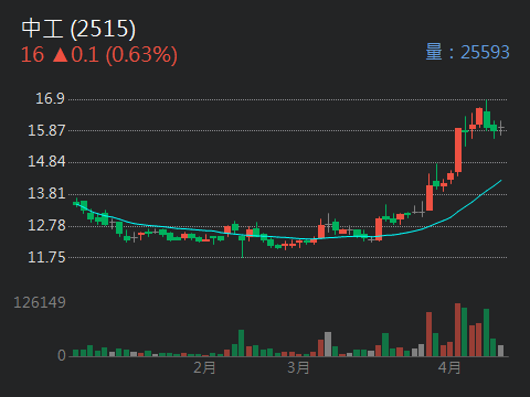 2515 中工 - 收工掰掰｜CMoney 股市爆料同學會