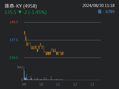 4958 臻鼎-KY - 等待中午過後，來個v｜CMoney 股市爆料同學會