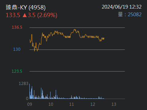 4958 臻鼎-KY - 尾盤在拉｜CMoney 股市爆料同學會