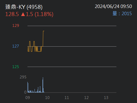 4958 臻鼎-KY - 衝衝衝，加油阿鼎｜CMoney 股市爆料同學會