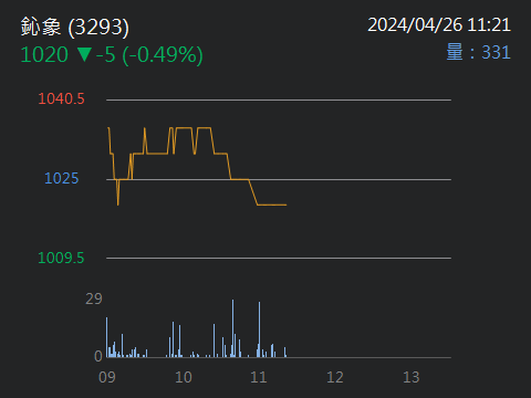 3293 鈊象 - 唉…｜CMoney 股市爆料同學會