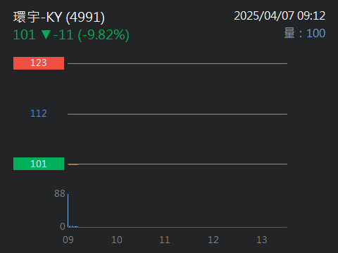 4991 環宇-KY - 沒人買 就會一路跌停 一堆人準備斷頭了｜股市爆料同學會