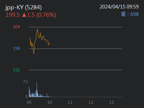 jpp-KY(5284) - 今日股價走勢+jpp-KY討論區