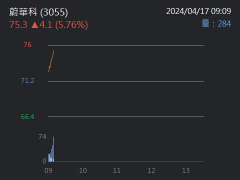3055 蔚華科 - 該走嗎？｜CMoney 股市爆料同學會