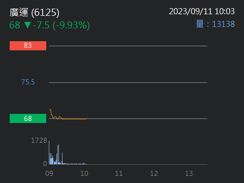 6125 廣運 - 還有救嗎?｜CMoney 股市爆料同學會