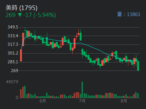 1795 美時 - 下週該谷底反彈了。 https...｜CMoney 股市爆料同學會