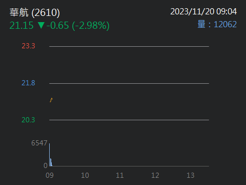 2610 華航 - 怎開盤就烙賽….｜CMoney 股市爆料同學會