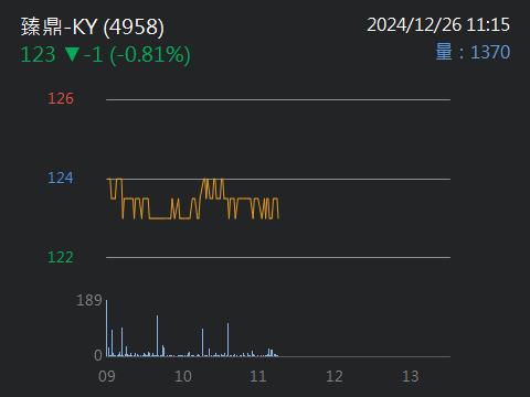 4958 臻鼎-KY - 不論你要怎麼洗，還是要噴高高，沒達到我的獲利目標，休想我停利...｜股市爆料同學會