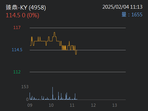 4958 臻鼎-KY - 大盤漲，沒你的事 大盤跌，你們也不遑多讓 再這樣盤下去，耐心...｜股市爆料同學會