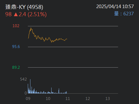 4958 臻鼎-KY - 什麼，股價被緯創超車了。天啊 鼎哥，這樣不行啦。｜股市爆料同學會