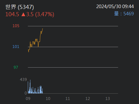 5347 世界 - 發瘋？？｜CMoney 股市爆料同學會