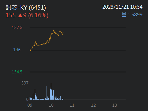 6451 訊芯-KY - 今天亮燈來看看｜CMoney 股市爆料同學會