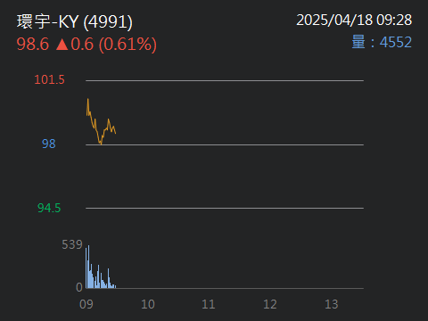 4991 環宇-KY - 加油啊📈環環｜CMoney 股市爆料同學會