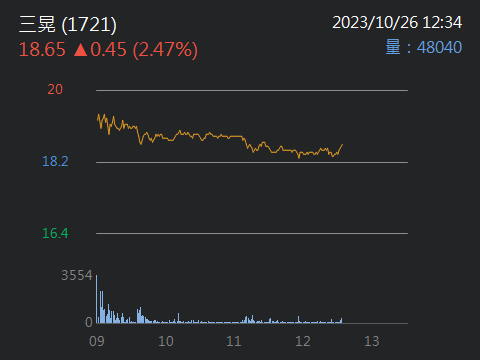 1721 三晃 - 準備起飛 ️｜CMoney 股市爆料同學會