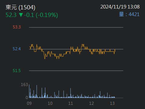 1504 東元 - https://tw.news.yahoo.com/%E6%...｜CMoney 股市爆料同學會