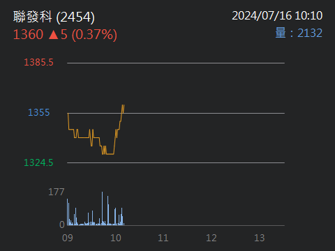 2454 聯發科 - 迴光返照｜CMoney 股市爆料同學會