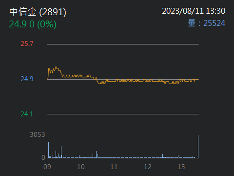 2891 中信金 - https://money.u...｜CMoney 股市爆料同學會