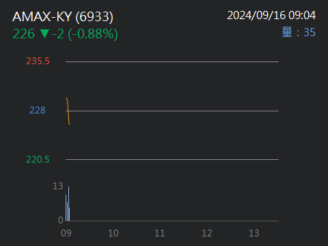 AMAX-KY(6933)-今日股價與歷史走勢+AMAX-KY討論區
