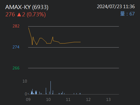 AMAX-KY(6933) - 今日股價走勢+AMAX-KY討論區