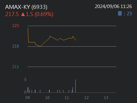 AMAX-KY(6933)-今日股價與歷史走勢+AMAX-KY討論區