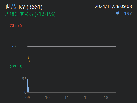3661 世芯-KY - 上次先賺一波走了~看這波有沒有機會買點出現~｜股市爆料同學會