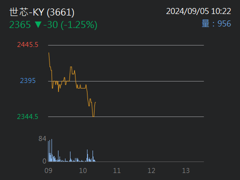 3661 世芯-KY - 今天涼涼，明天涼涼，快換股哦!...｜CMoney 股市爆料同學會