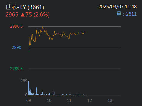 3661 世芯-KY - 有漲跟沒漲一樣~下周繼續-5%起跳｜股市爆料同學會