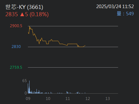 3661 世芯-KY - 沒有量欸~大家都跑去玩波若威了嗎｜股市爆料同學會