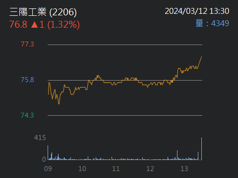 2206 三陽工業 - 會上100嗎..｜CMoney 股市爆料同學會