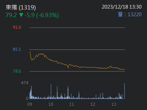 1319 東陽 - 被放空了…？ 大和國泰..還有...｜CMoney 股市爆料同學會