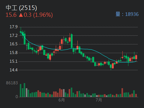 2515 中工 - 終於恢復該有的線性了，有被洗出...｜CMoney 股市爆料同學會