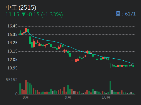 2515 中工 - https://www.upm...｜CMoney 股市爆料同學會