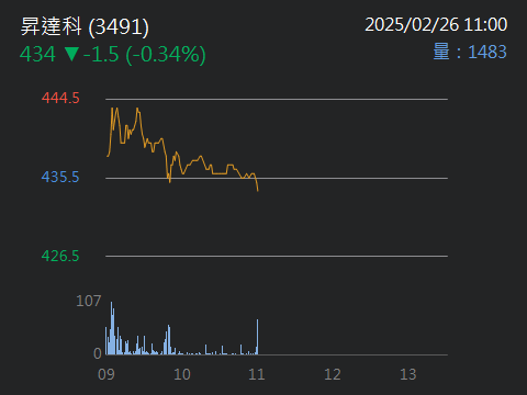 3491 昇達科 - 漲到450出新聞報利多 剛好搭配出貨M頭成型一路向下 先空起...｜股市爆料同學會