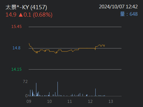 4157 太景*-KY - 慘啊！ 先角說： 快逃一萬三！...｜CMoney 股市爆料同學會