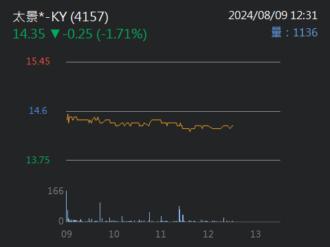太景*-KY(4157) - 今日股價走勢+太景*-KY討論區