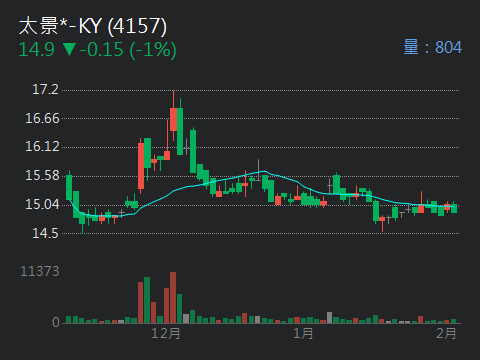 太景*-KY(4157)-今日股價走勢+太景*-KY討論區