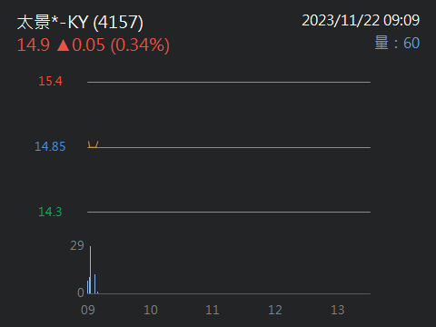 4157 太景*-KY - 衝啊！快快快，老師剛剛說：要上...｜CMoney 股市爆料同學會