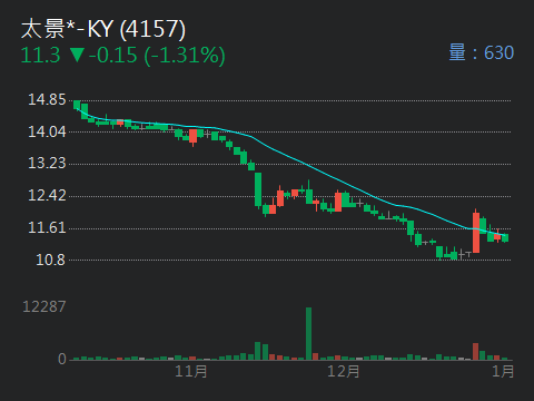 太景*-KY(4157)-今日即時股價與歷史行情走勢
