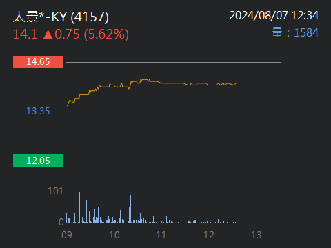 4157 太景*-KY - 慘啊！快逃啊！慘慘慘！ 先角說...｜CMoney 股市爆料同學會