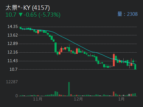 太景*-KY(4157)-今日即時股價與歷史行情走勢
