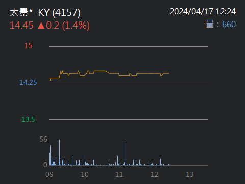4157 太景*-KY - 老師說：最後機會啦！快快快！？...｜CMoney 股市爆料同學會