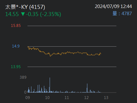 太景*-KY(4157) - 今日股價走勢+太景*-KY討論區